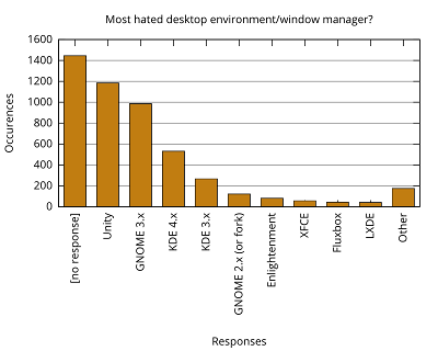 Unofficial r/Linux Distro Survey 2012 Puts Ubuntu on Top, Arch Linux a ...