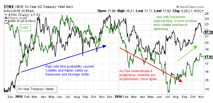 Normalization Versus Rate Hike Policy