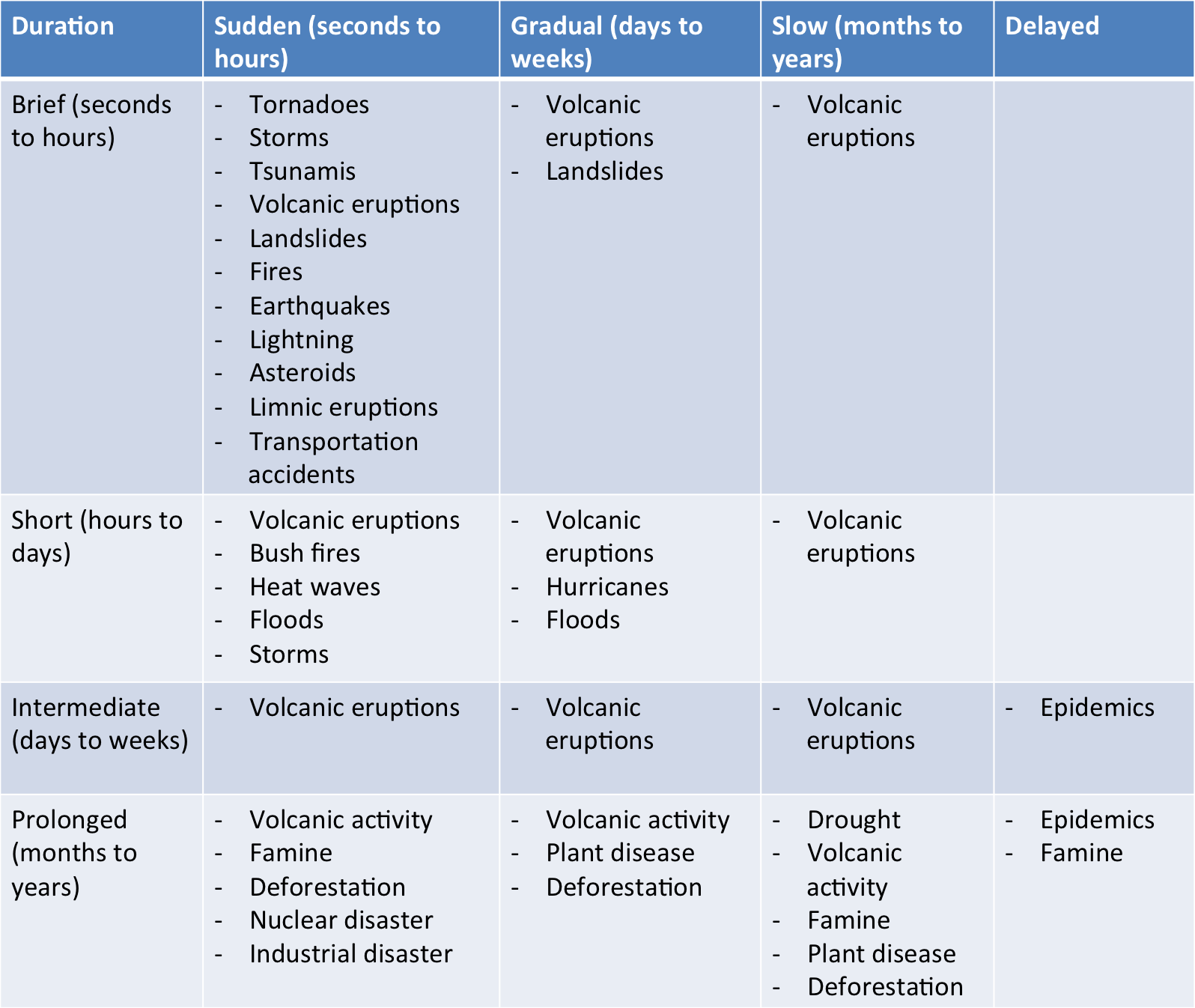 Health Aspects of Disaster: Disaster Management: Characteristics of ...