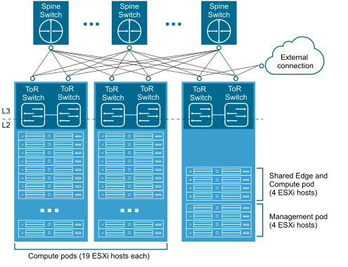 Undercity of Virtualization: VMware SDDC Design Considerations - PART Two: SDDC Fabric