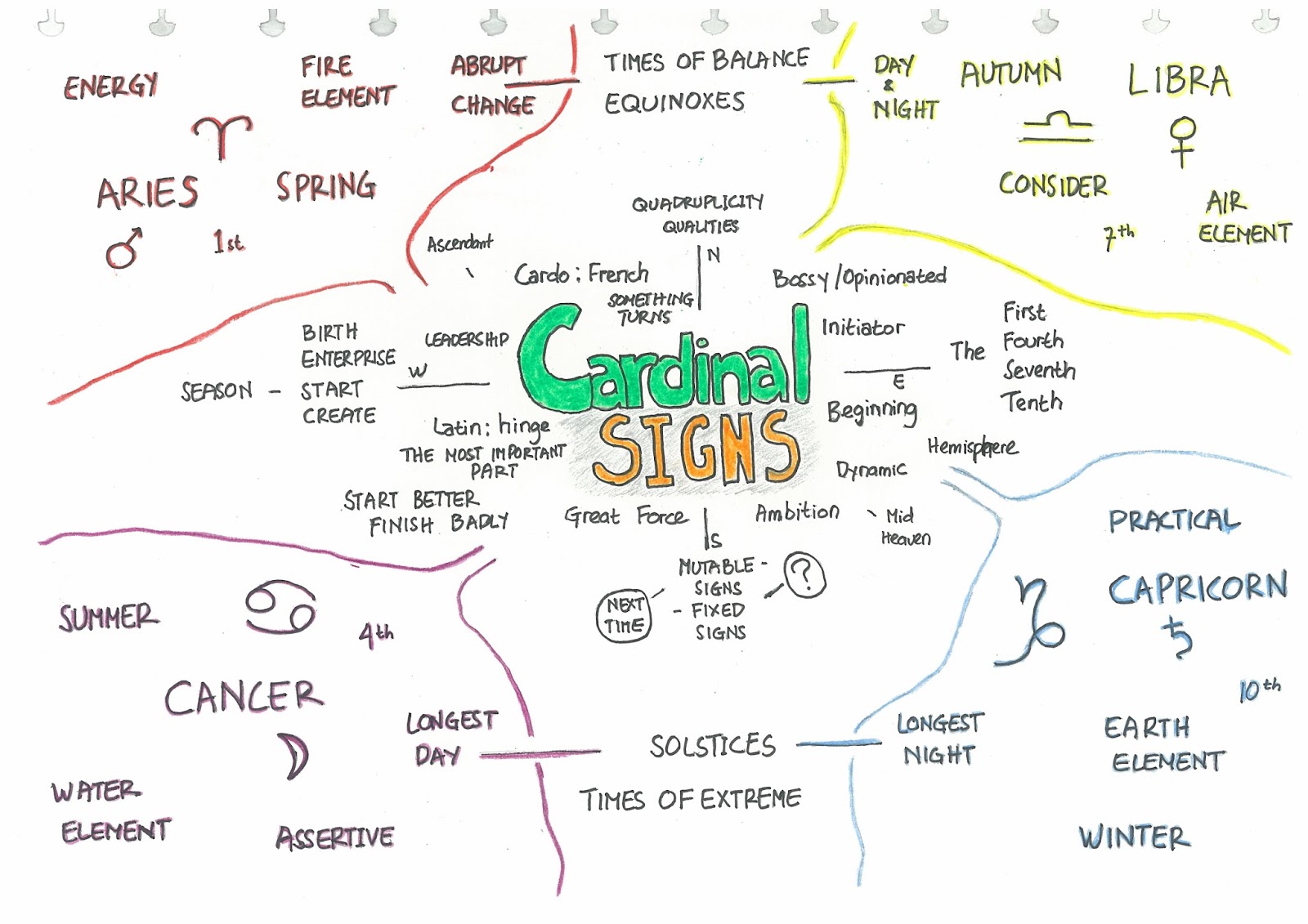 Mind Map Projections: Cardinal Signs