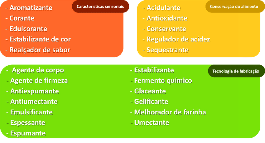 Nutrição e Assuntos Diversos: Aditivos Alimentares não digeríveis
