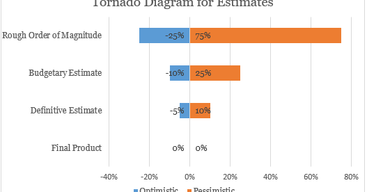 MANAGEMENT YOGI: Understanding Project Estimation in Agile Development