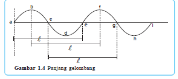 Gelombang Mekanik | GELOMBANG