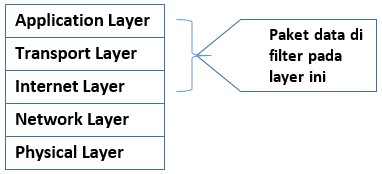 Materi Firewall: Fungsi, Jenis, dan Cara Kerja Firewall