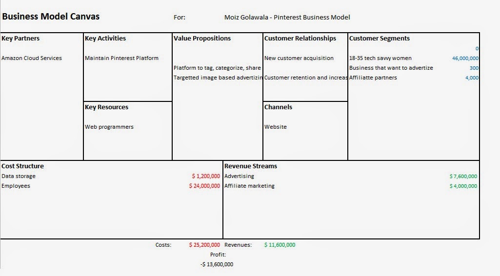 MG's X501 Musings: 06 - Week " Pinterest Business Model Canvas"
