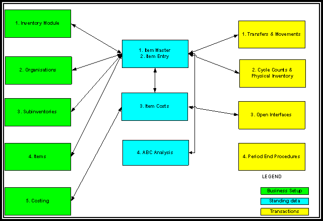 Oracle Applications: Oracle Inventory Training Manual