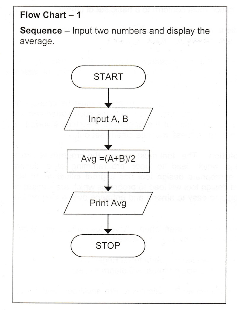 BCS Online Lectures: Lecture 5 - Concept of Algorithm and Flowcharts