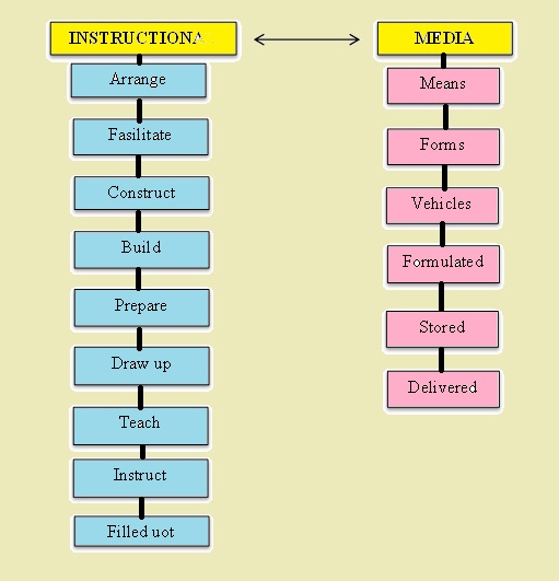 Instructional Technology: MEDIA AND INSTRUCTION