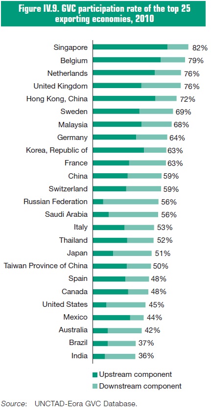 CONVERSABLE ECONOMIST: Global Supply Chains and the Changing Nature of ...