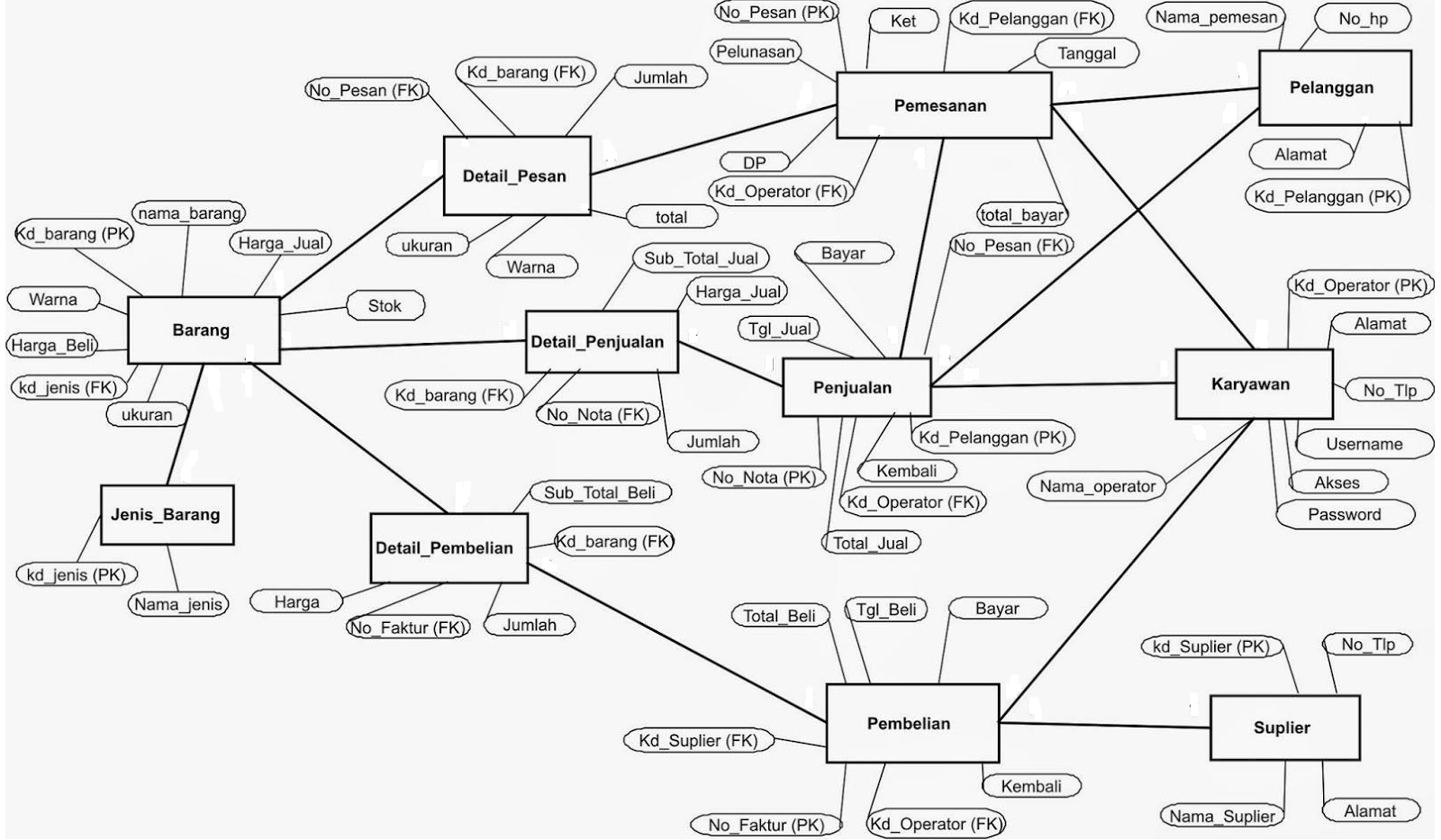 ERD (Entity Relationship Diagram)