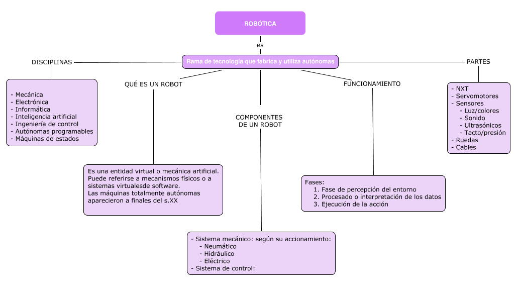 Introduccion a la robotica: Mapa conceptual robótica