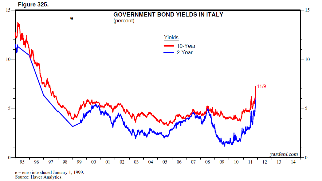 Dr. Ed's Blog: European Interest Rates
