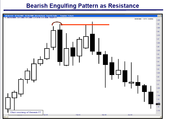 Candlestick Pattern and Confirmation ~ TRADING