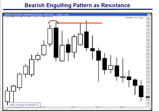 Candlestick Pattern and Confirmation ~ TRADING