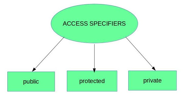 CSEnotes: ACCESS SPECIFIERS IN C++
