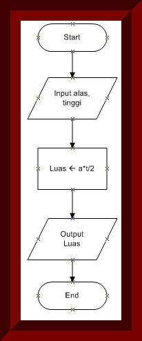 Program Menghitung Luas Segitiga Menggunakan Bahasa C | A r t i k e l S ...