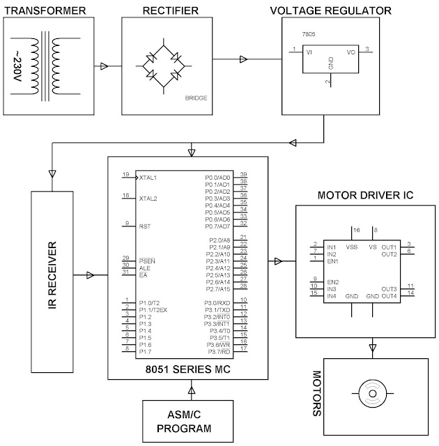 ELECTRONICS PROJECT (MALAYSIA): DISH POSITIONING CONTROL BY IR REMOTE