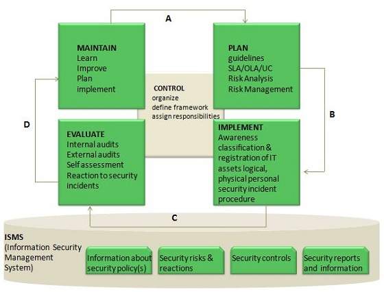 ITIL Information Security Management Process Central itil-information-security-management-process-central