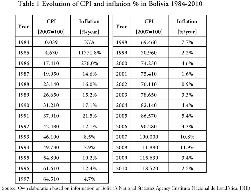 The Bull and the Bear: The Hyperinflation in Bolivia