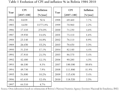 The Bull and the Bear: The Hyperinflation in Bolivia