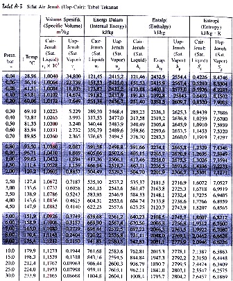 Tabel A-4 Sifat-Sifat Air Uap Panas Lanjut (contoh)