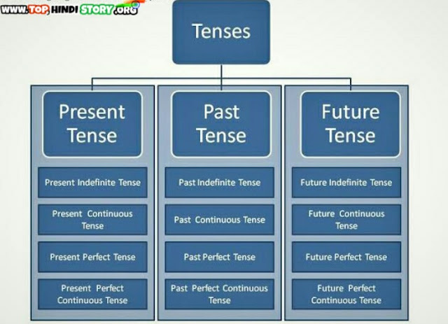 Tense कितने प्रकार के होते हैं | Types Of Tenses in Hindi With Examples