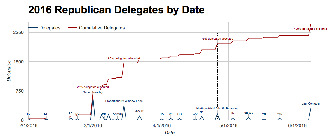 2016 Delegate Allocation Over Time - FRONT LOADING