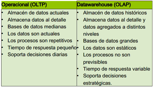Sistemas OLAP y OLTP