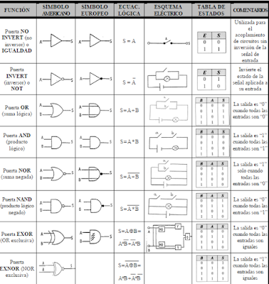 Electronica Aplicada: Compuertas Log: Símbolos y Funcionamiento