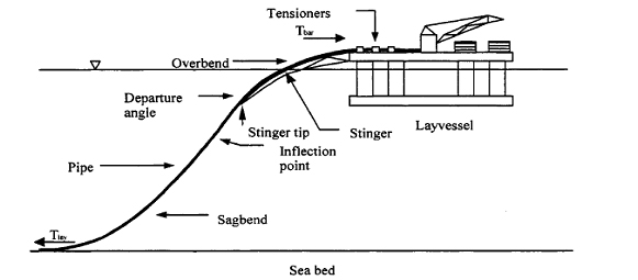 Instalasi Pipa Bawah Laut