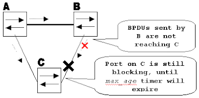 Cisco - Spanning Tree Loop Guard | AnalysisMan