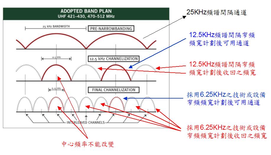 無線電誌: The FCC Narrowbanding rules 無線電頻譜窄頻頻寬計劃