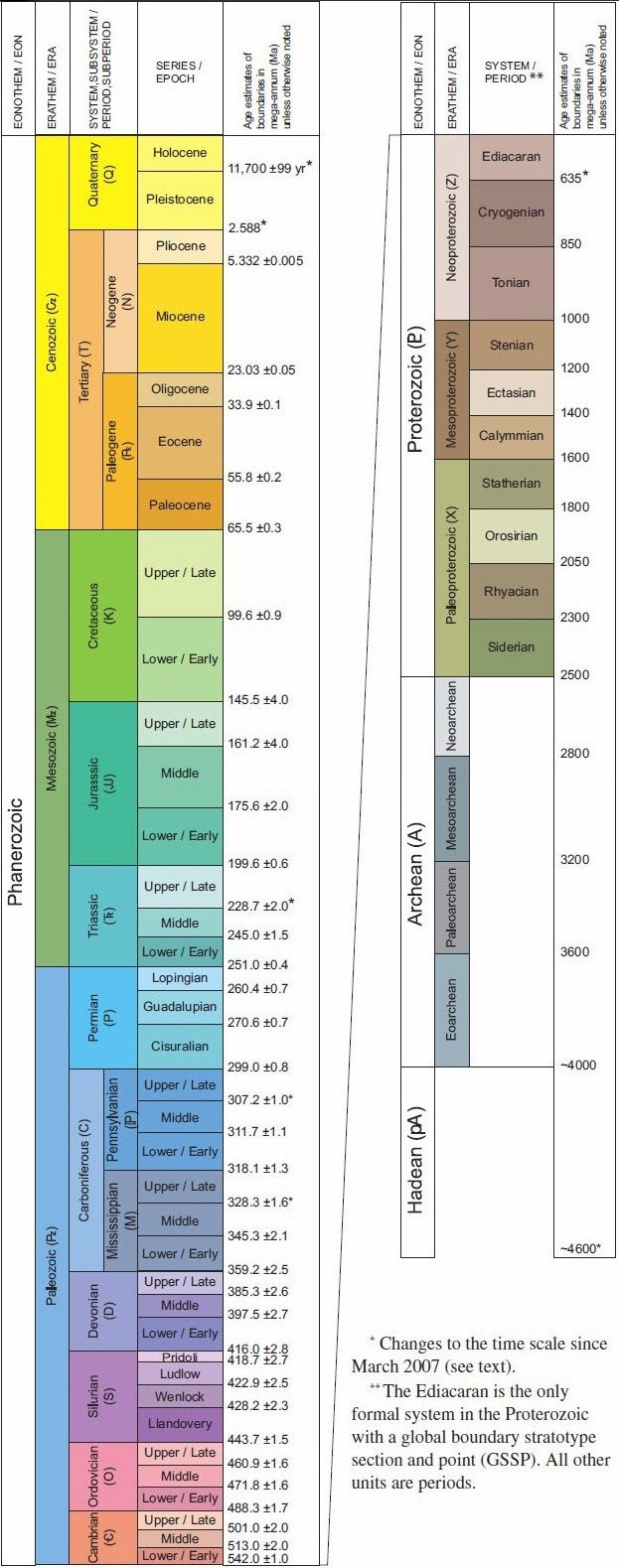 Roxxfoxx ~~~ Adventures in Geology: Geologic Time Scale