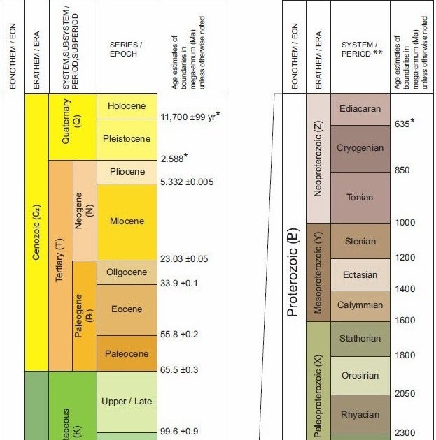 Roxxfoxx ~~~ Adventures in Geology: Geologic Time Scale