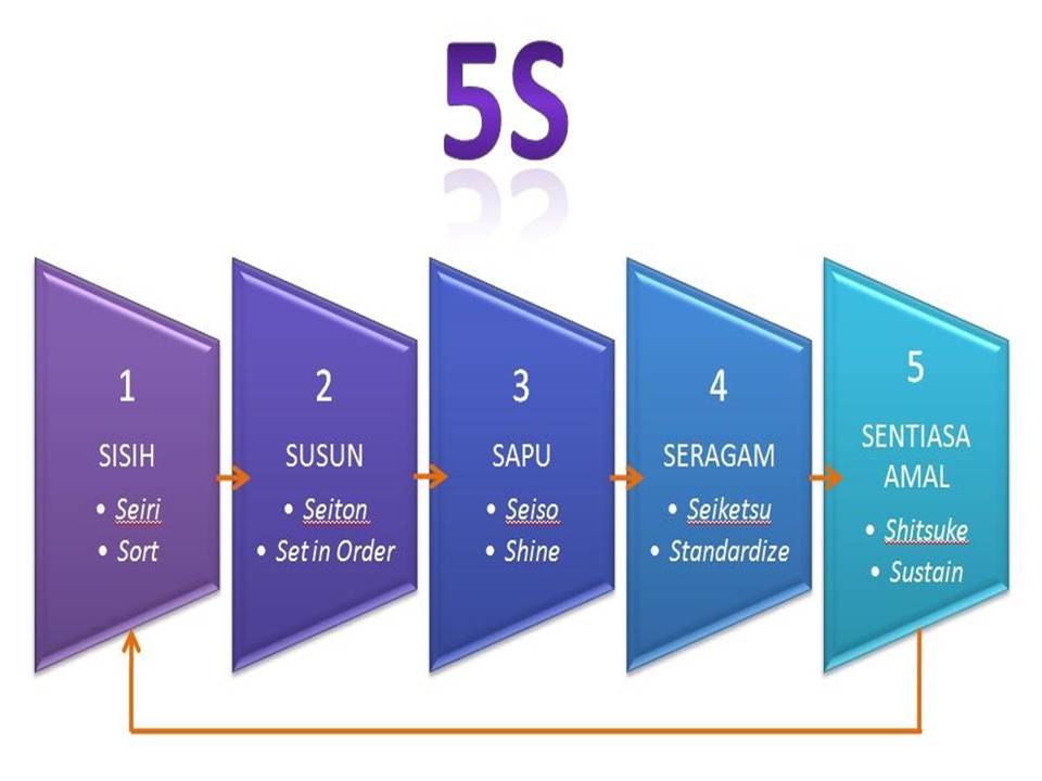 Amalan 5S