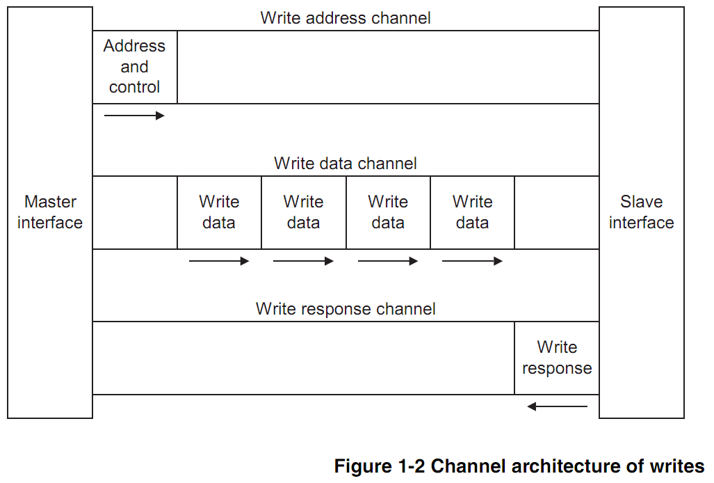 Verification Protocols: AXI Protocol