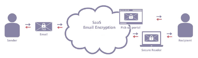Hosted Email Encryption