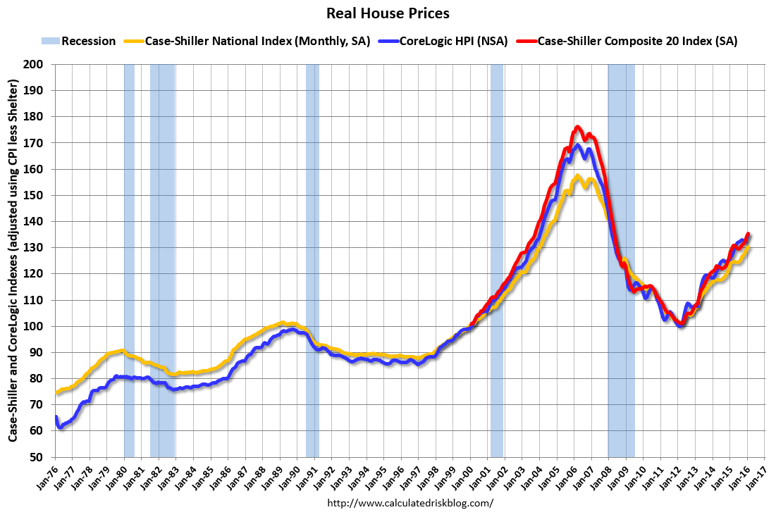 Calculated Risk: Real Prices and Price-to-Rent Ratio in January