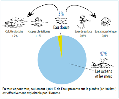 Des gestes pour la planète : L'eau sur Terre