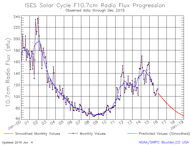 PropNET Studies: How Solar Cycle 24 Affected 10-Meter Spring/Summer Es
