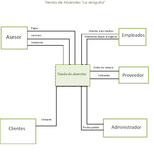 Analisis y Diseño de Sistemas: Diagrama mas complejo