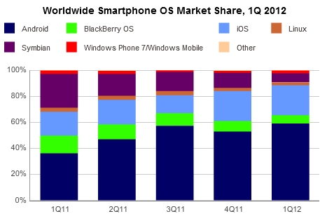 Worldwide Smartphone OS Market Share Movement