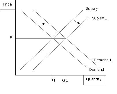 The Ramblings of an Economics Student...: Demand and Supply ...