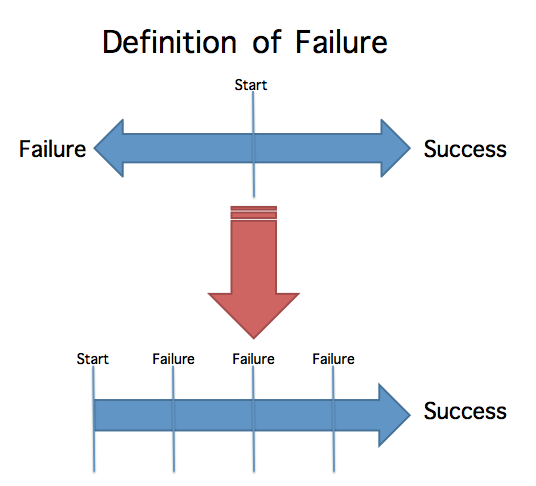 Every Failure = 1 Step Closer To Success