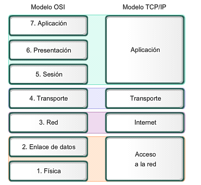 Redes: Tema 2: Comunicaciones a traves de la red