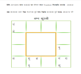 Thiruvananthapuram Modern astro Services Astrology: Kerala Astrology ...
