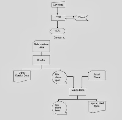 DASAR-DASAR FLOWCHART | Sukses Gila