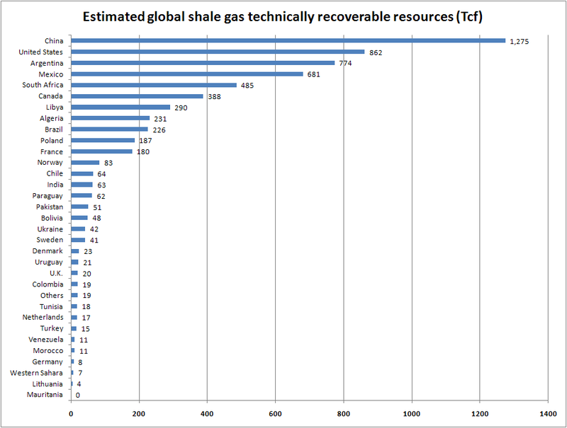Global shale gas boosts total recoverable natural gas resources by 40% ...