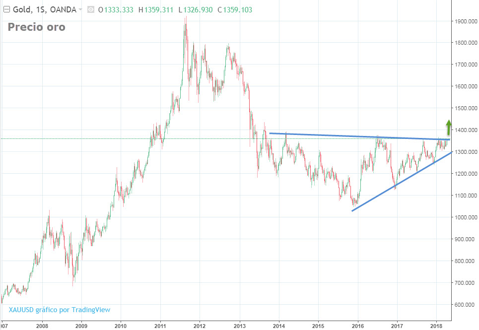Análisis del oro: ¿Es momento de invertir en oro? | Precio del oro